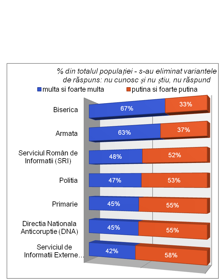 Martie 2013: ÎNCREDEREA ROMÂNILOR ÎN INSTITUŢIILE PUBLICE