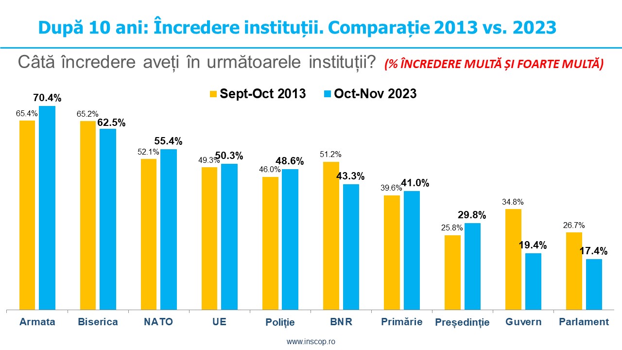 NOIEMBRIE 2023: Sondaj de opinie INSCOP Research realizat la comanda ...