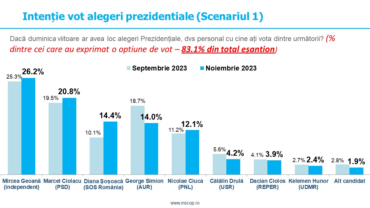 DECEMBRIE 2023: Sondaj de opinie INSCOP Research realizat la comanda ...